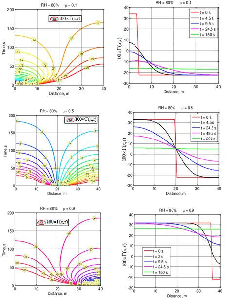 Spatial Temporal Variations Of Conservative Function 100 Xt Download Scientific Diagram