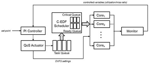 Towards Qos Based Embedded Machine Learning