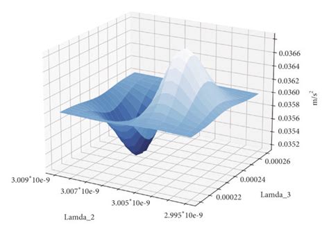 Graph For Finding The Elastic Net Optimal Hyperparameters Of The 8th