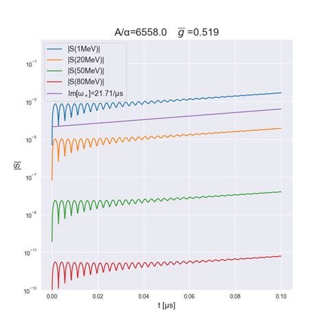The Time Evolutions Of S The Modulus Of The Flavor Coherence At