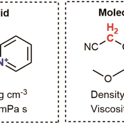 The Ionic Liquid Left And Molecular Mimic Right Investigated By