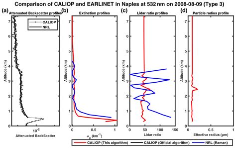 Amt An Iterative Algorithm To Simultaneously Retrieve Aerosol