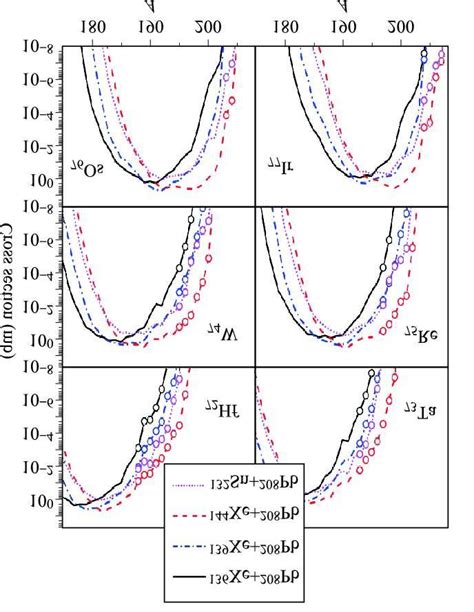 Production Cross Sections Of Isotopes With Z 72 − 77 In The Transfer Download Scientific