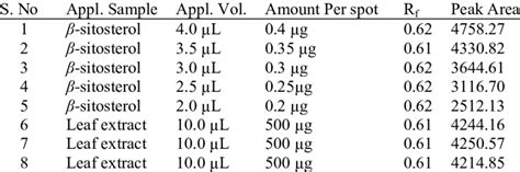 The R F Values And Peak Areas Corresponding To The Serial Dilutions Of Download Table