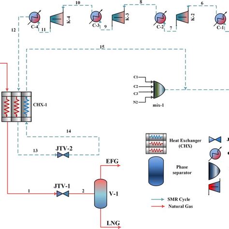 Schematic Representation Of The Process Flow Diagram Of The Smr Lng Download Scientific Diagram