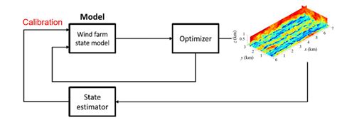 Closed Loop Wind Farm Control Methodology Calibration Is Required