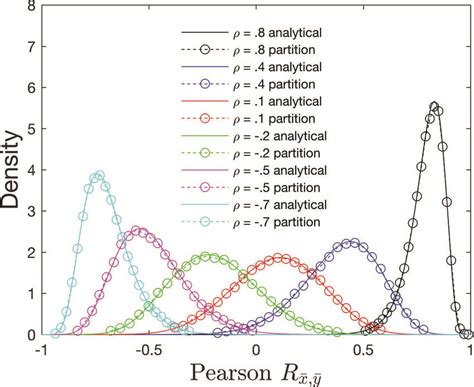 comparing the analytical distribution to the partition distribution for