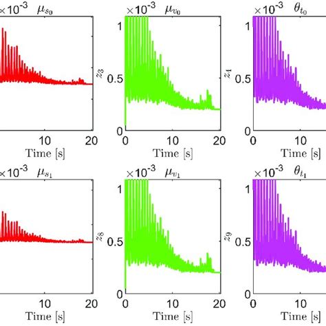 Parameter Trajectories During The Experiment Download Scientific Diagram