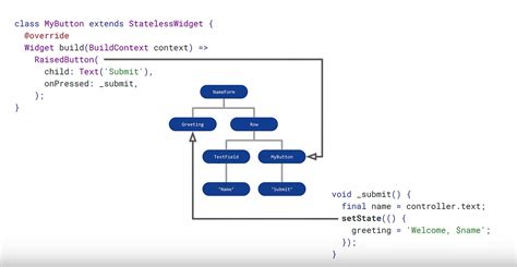Flutter State Management About Flutter Architecture Pattern All