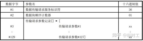 Uds Iso 14229 0x34 Request For Download 请求下载 0x36 Transfer Data传输数据