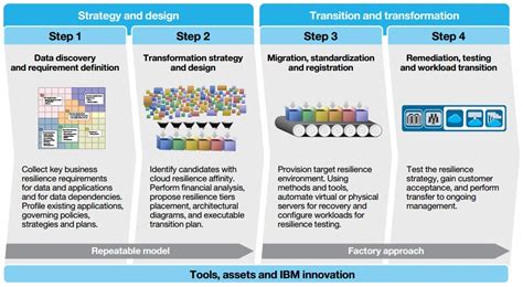 4 Step Plan To Cloud Based Resiliency Flagship Solutions Group