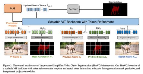 视频目标分割 Iccv23 Simvos：可借助mae的vos框架 知乎