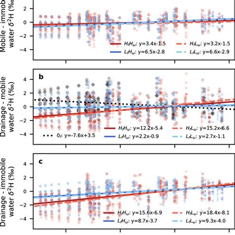 Isotope Separation During Different Soil Moisture Conditions The Download Scientific Diagram