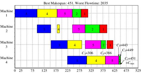 Gantt Chart For The Permutation Flow Shop Example With The Best C Max