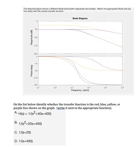 Solved The Attached Figure Shows Different Bode Plots Chegg