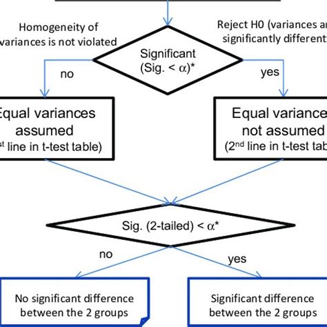 Independent Samples T Test Procedure Download Scientific Diagram