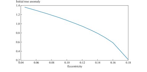 variation in initial true anomaly due to eccentricity download
