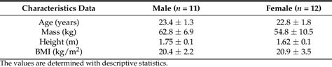 Table 1 From Backward Walking Styles And Impact On Spatiotemporal Gait Characteristics