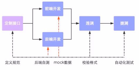 瑞吉外卖项目笔记踩坑2——缓存、读写分离优化druid Master Slave Csdn博客
