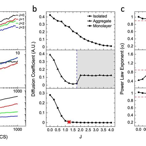 Potts Simulations Of Single Cells Aggregates And Monolayers For A Download Scientific Diagram
