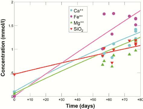 plot of the output of the geochemical reaction path model with data