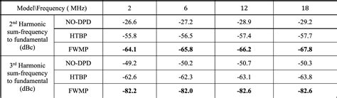 Table 2 From Full Wave Digital Predistortion Linearization Based On