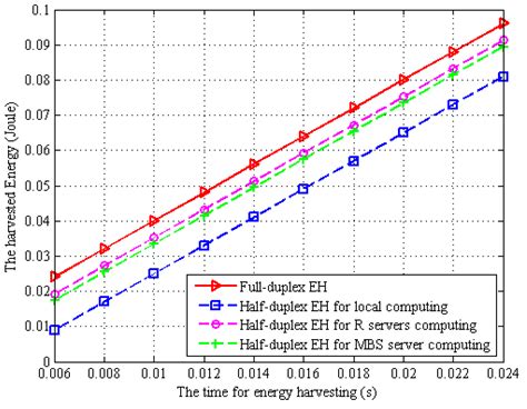 Resource Allocation And Computation Offloading For Wireless Powered Mobile Edge Computing