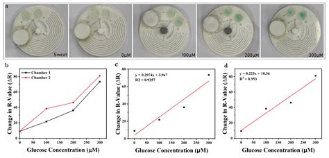 Lab On A Chip 封面文章 一种新型的非侵入穿戴式生物标志物检测方法：实现按需和实时的汗液葡萄糖检测 中国科学院深圳先进技术研究院