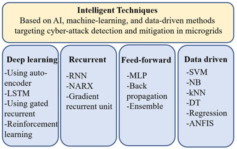 A Review of AI-Based Cyber-Attack Detection and Mitigation in Microgrids