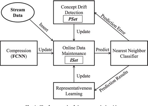 figure 1 from selective prototype based learning on concept drifting