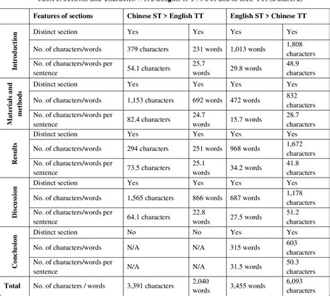 Table 3 From Employing Genre Analysis And Parallel Texts As A Guide To Translating Medical