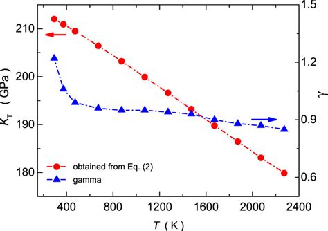 Temperature Dependencies Of The Calculated Bulk Modulus And The Download Scientific Diagram