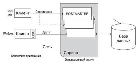 Архитектура Postgresql Профессиональный ремонт