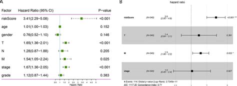 Univariate A And Multivariate B Cox Analyses Download Scientific Diagram