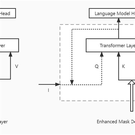 Comparison Of The Decoding Layer Download Scientific Diagram