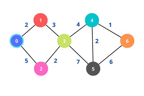 Algoritmo De Dijkstra Como Calcular O Caminho De Custo Mínimo