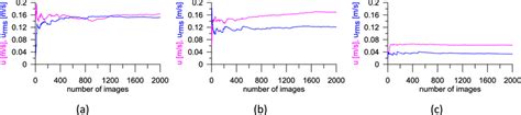 Cumulative Averages Of U And Of Urms For The Points A X 218 M And