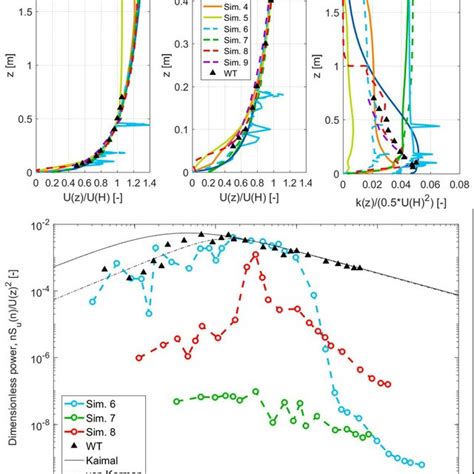 Boundary Layer Characteristics A Mean Velocity Profile B Detail