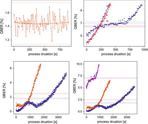 Qber For Entanglement Based Qkd System With 810 Nm Fiber For Dark Download Scientific Diagram
