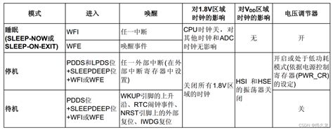 stm32进入待机模式，使用闹钟和wkup唤醒单片机 stm32 wkup csdn博客