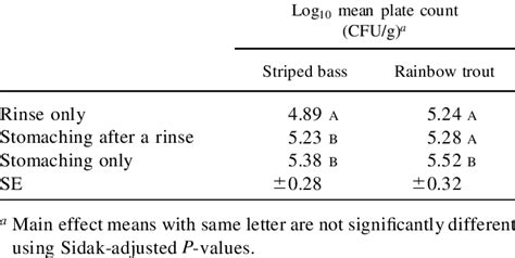 Effect Of Sampling Method On Plate Counts Download Scientific Diagram