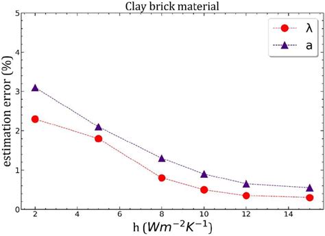 Estimation Of Thermal Conductivity And Diffusivity For Different Values