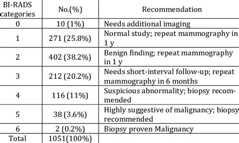 Bi Rads Results From Screening Mammography Download Scientific Diagram