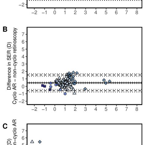 Bland Altman Plots Showing Agreement Of Ser Between A Cycloplegic