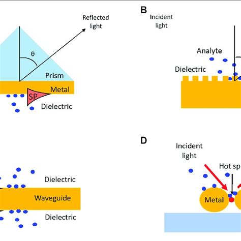 Surface Plasmon Based Sensor Configuration A Prism Coupler Based