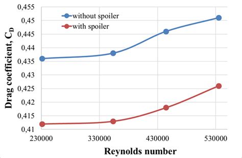 Drag Coefficient Curve At Different Vehicle Speed For Spoiler