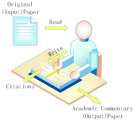 Inputreading Outputwriting Relationship In Academic Commentary