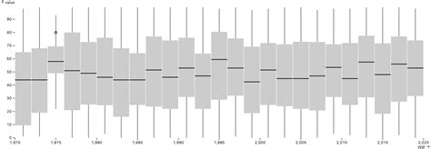 How To Label A Boxplot With Dates Format Axis Community Help The