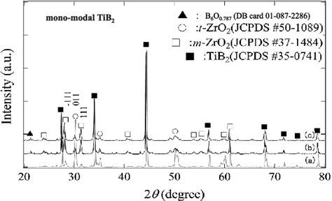 Xrd Patterns Of Tib 2 Psza 65 35 Vol Composites From Monomodal Tib Download Scientific