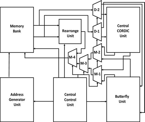 Block Diagram Of The Proposed Dct Processor Download Scientific Diagram